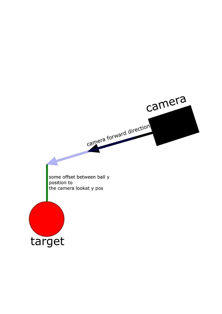 How to calclulate offset between camera look at y position to target y position? - Ask - GameDev.tv