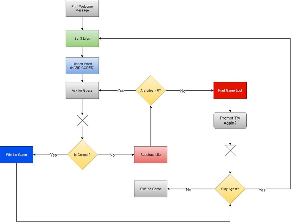My Bull & Cows Flowchart so far - Show - GameDev.tv