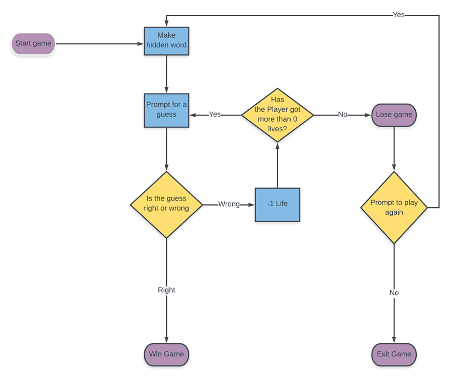 My flowchart by the end of the Full Game Loop lesson - Show - GameDev.tv