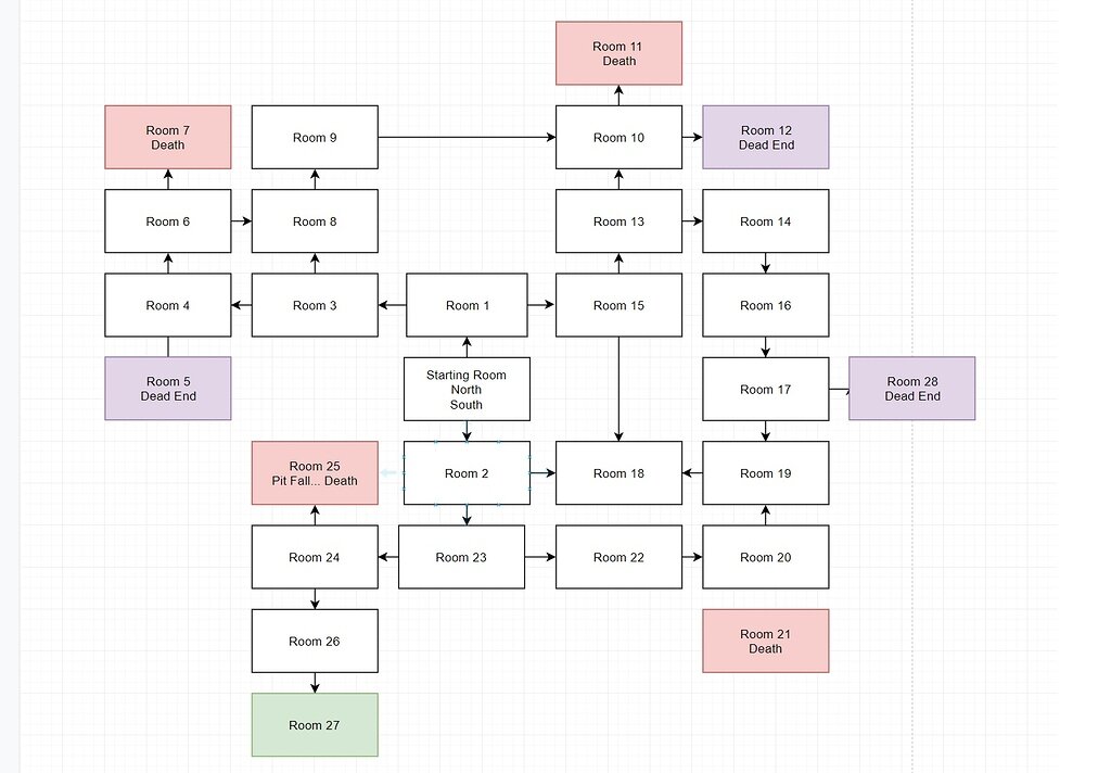 Dungeon Flow Chart - CYOA - Show - GameDev.tv
