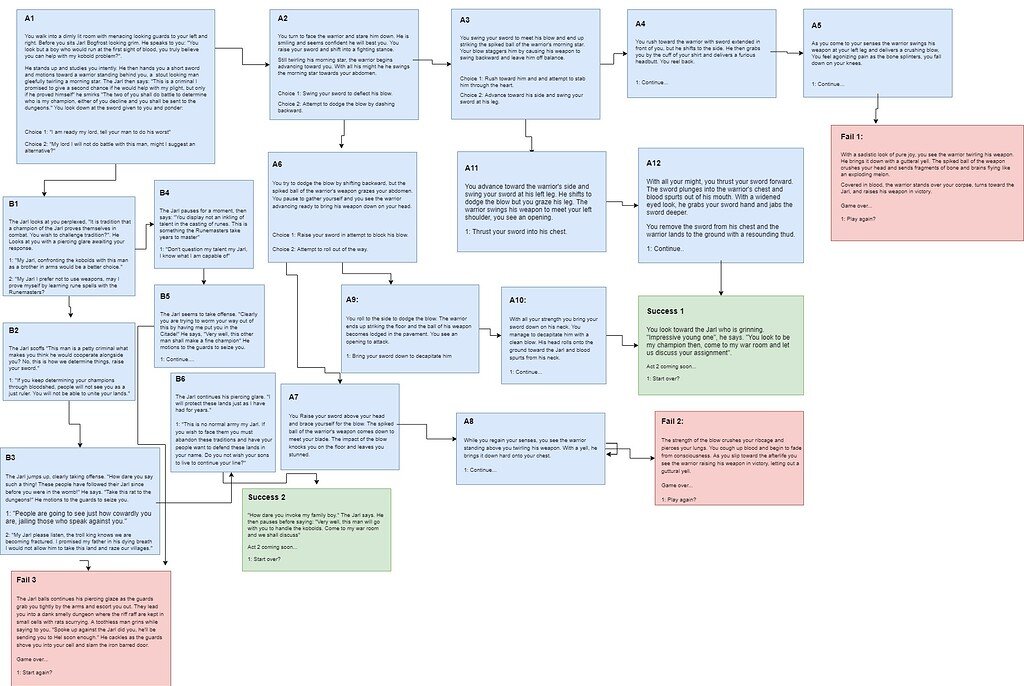 Story flow chart - Show - GameDev.tv