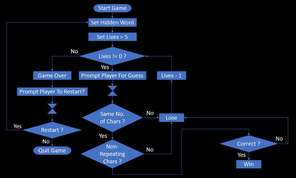 Bulls & Cows Game Loop Flowchart - Show - GameDev.tv