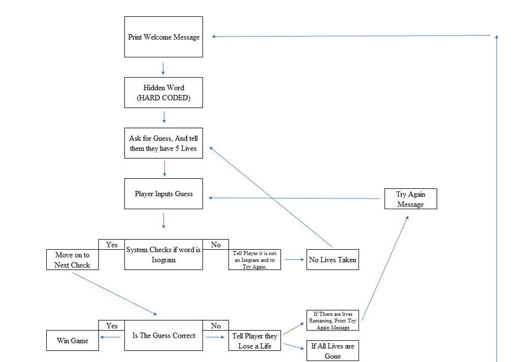 Bull Cows Flow Chart - Show - GameDev.tv