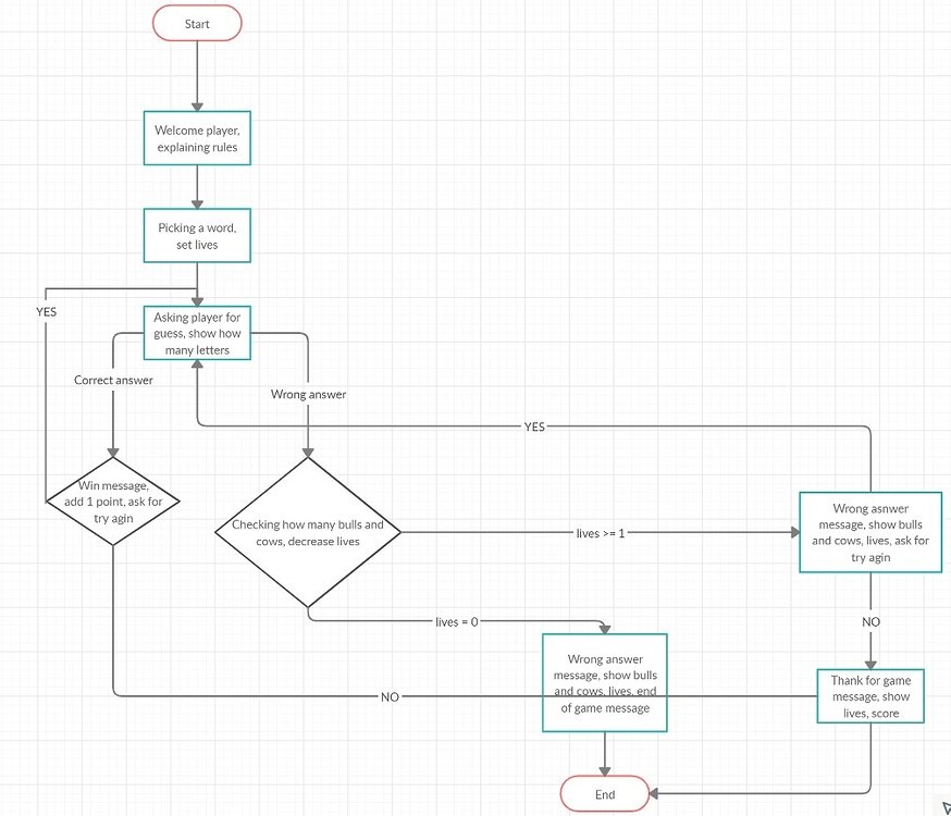 My flowchart by the end of the Full Game Loop lesson - Show - GameDev.tv