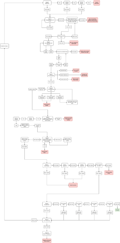 Story Flowchart - Push Button - Show - GameDev.tv