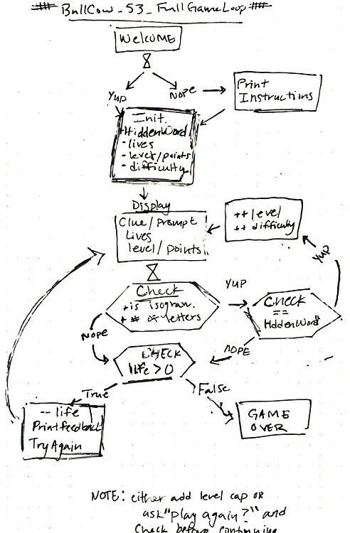 My flowchart by the end of the Full Game Loop lesson - Show - GameDev.tv