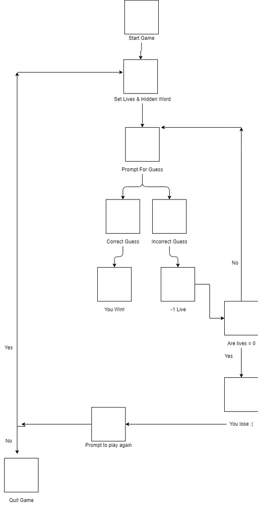 Flowchart for basic gameloop - Show - GameDev.tv