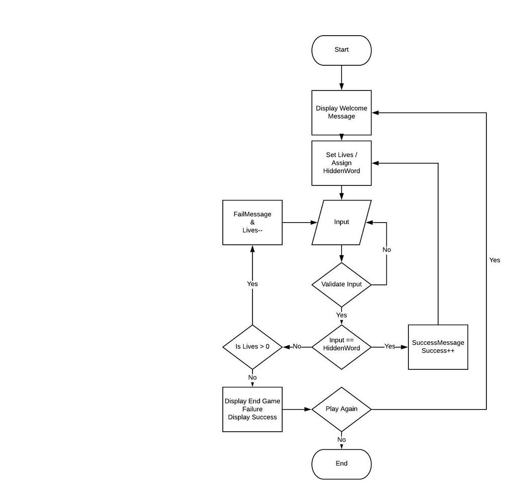 Bull Cow Initial Flowchart - Show - GameDev.tv
