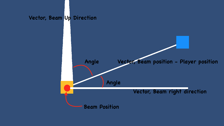 How to rotate multiple moving objects relative to a point? - Ask - GameDev.tv