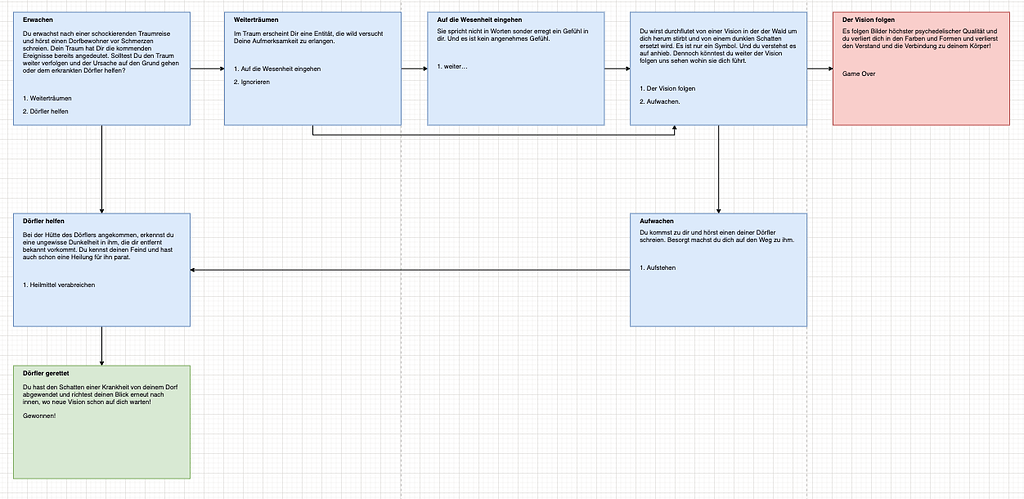 Game Story Flow Chart - Show - GameDev.tv
