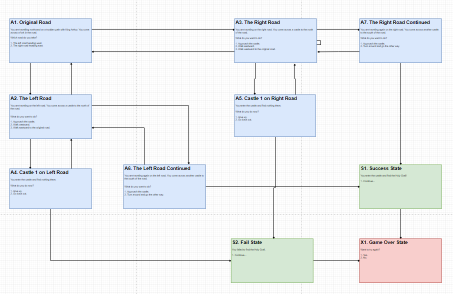 Medieval Quest - Story Flow Chart - Show - GameDev.tv