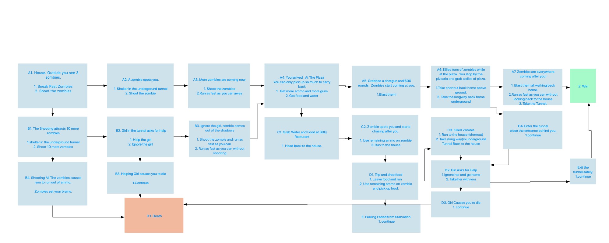 My First Flowchart for CYOA Game. Zombie Town - Show - GameDev.tv