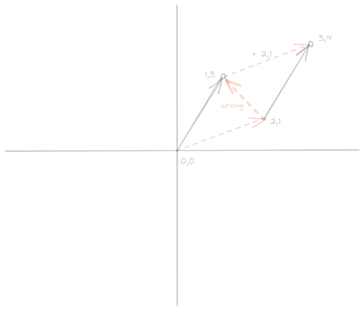 Please explain transform.LookAt(transform.position + direction); - Ask - GameDev.tv