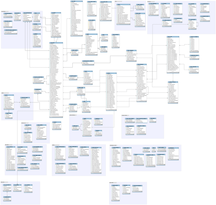 MMORPG database design: the Planeshift example - Talk - GameDev.tv