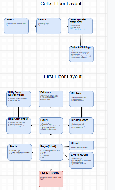 My Text Game Flow Chart - Talk - GameDev.tv