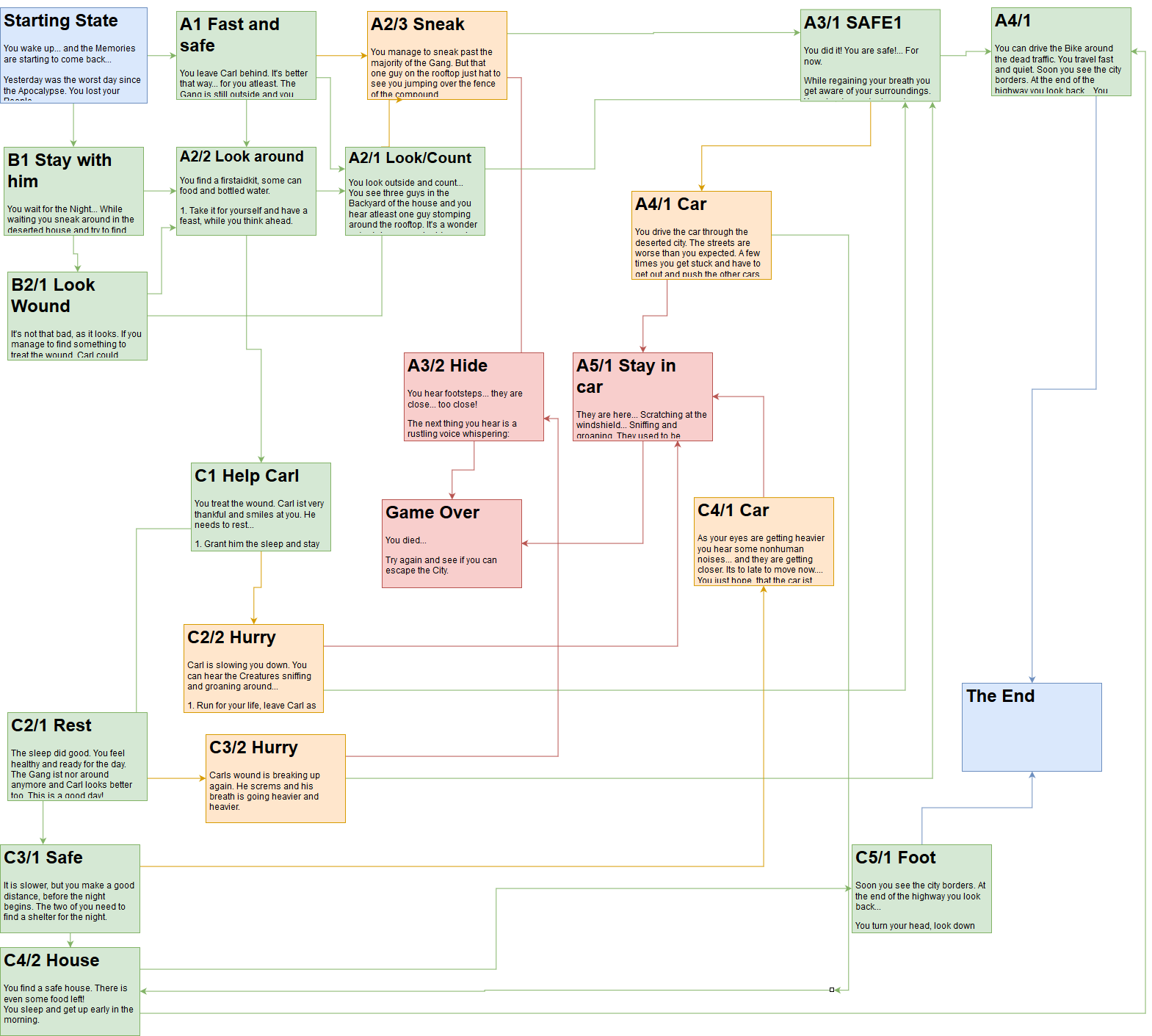 My first Game State Story Design Diagram - Talk - GameDev.tv