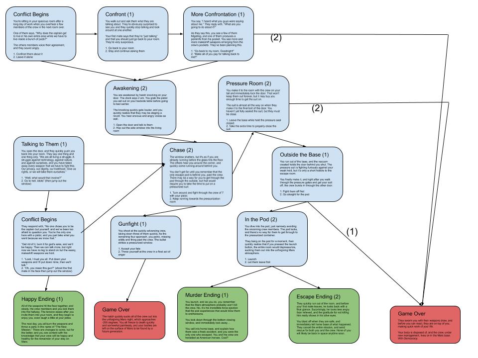 The Mars Escape Flowchart - CYOA - Show - GameDev.tv